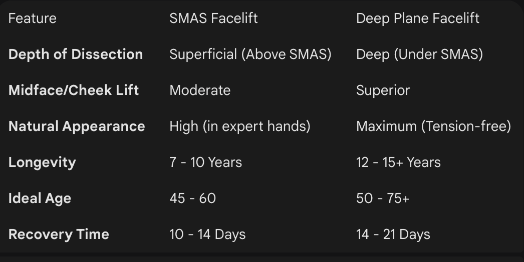 Deep Plane Facelift vs. SMAS Facelift: What’s the Difference?